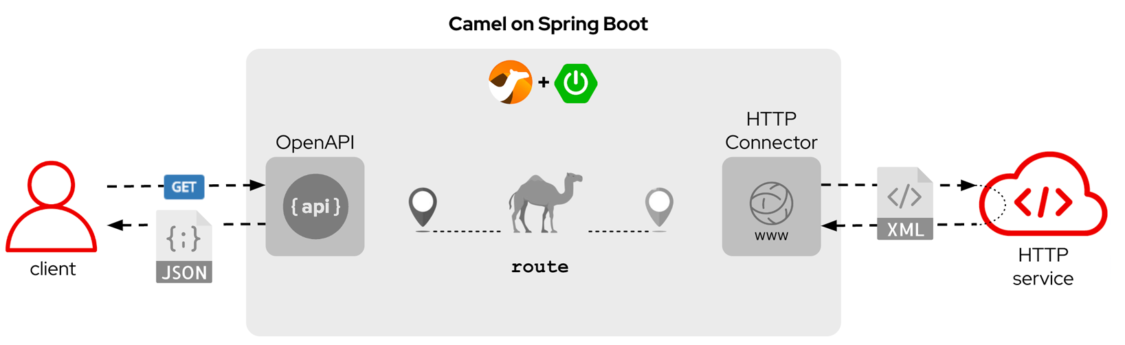 The Red Hat build of Apache Camel Getting Started | Red Hat Developer